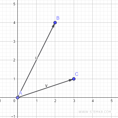 Vector Subtraction in Geogebra - Andrea Minini